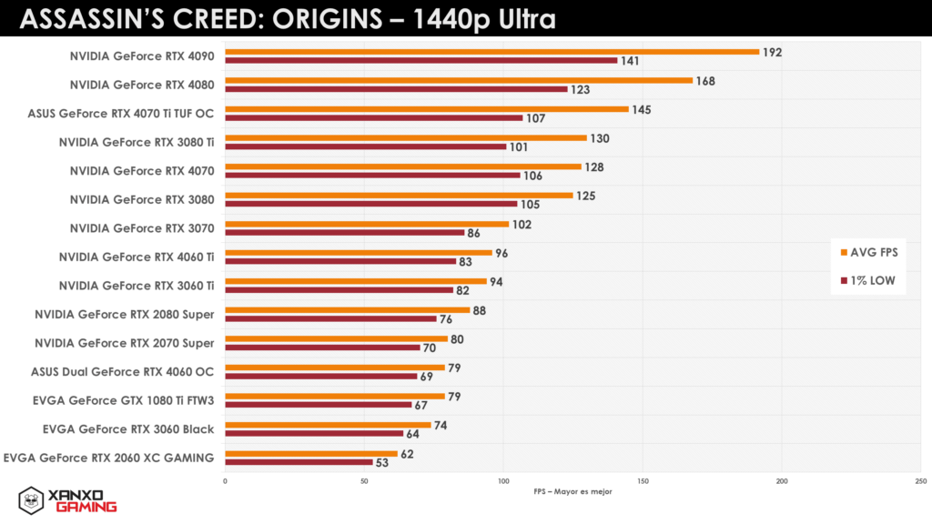 NVIDIA GeForce RTX 4060 Review en español – Feat. ASUS Dual GeForce RTX ...